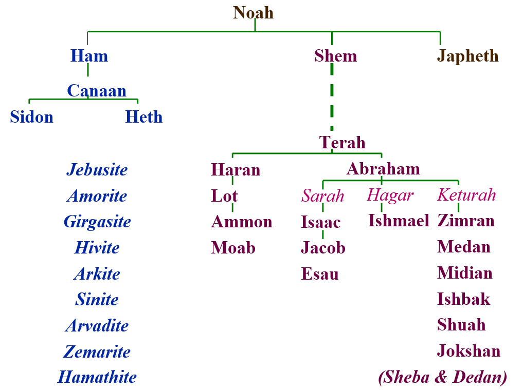 Genesis pt3 – Abraham – The Apostolic Fellowship of Christ